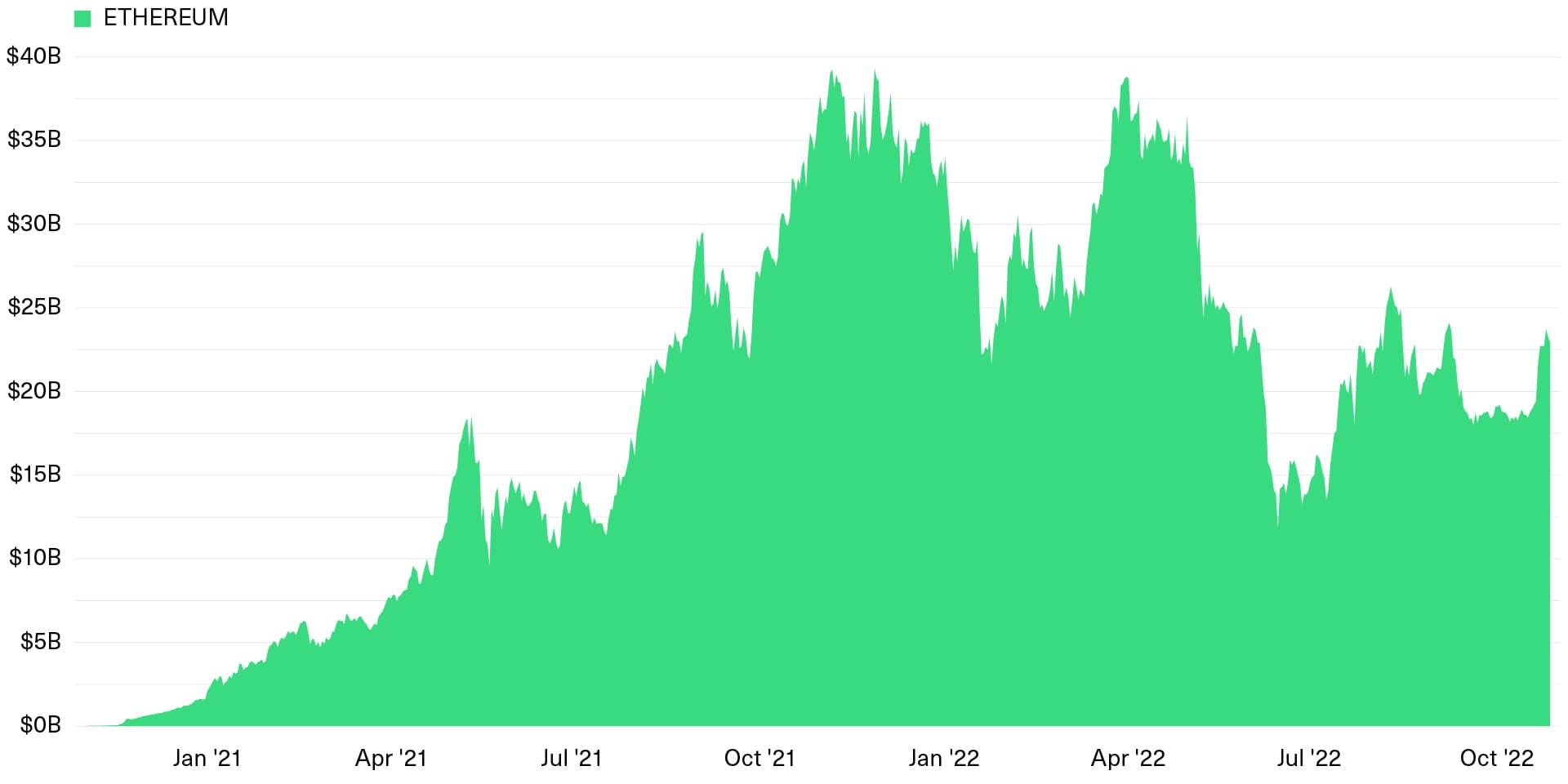 Five Fundamental Metrics To Evaluate Ethereum